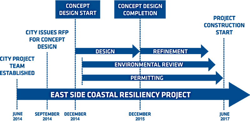 Timeline - The East Side Coastal Resiliency Project
