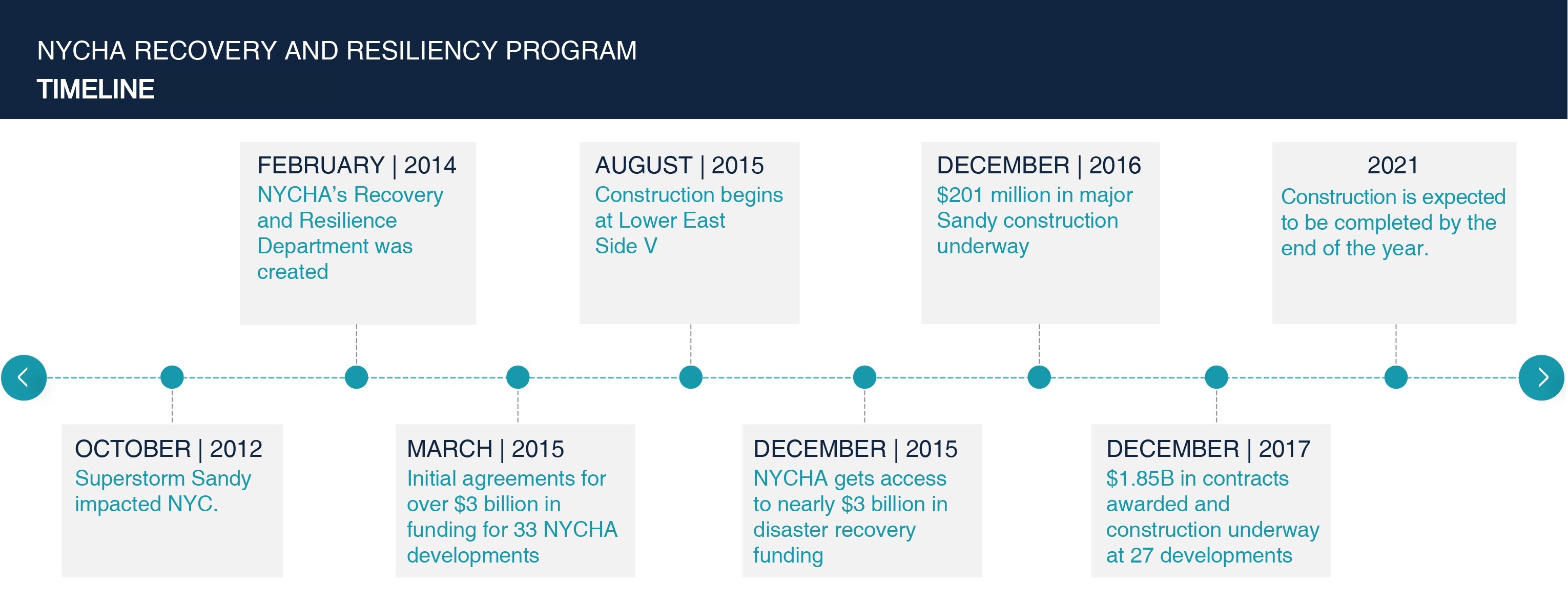 Hurricane Sandy Timeline How Hurricane Sandy Changed The Way We