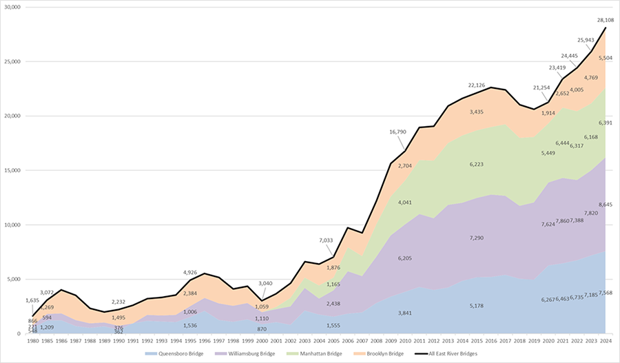 Bicycle Ridership Over East River Bridges Reaches All-Time High for ...