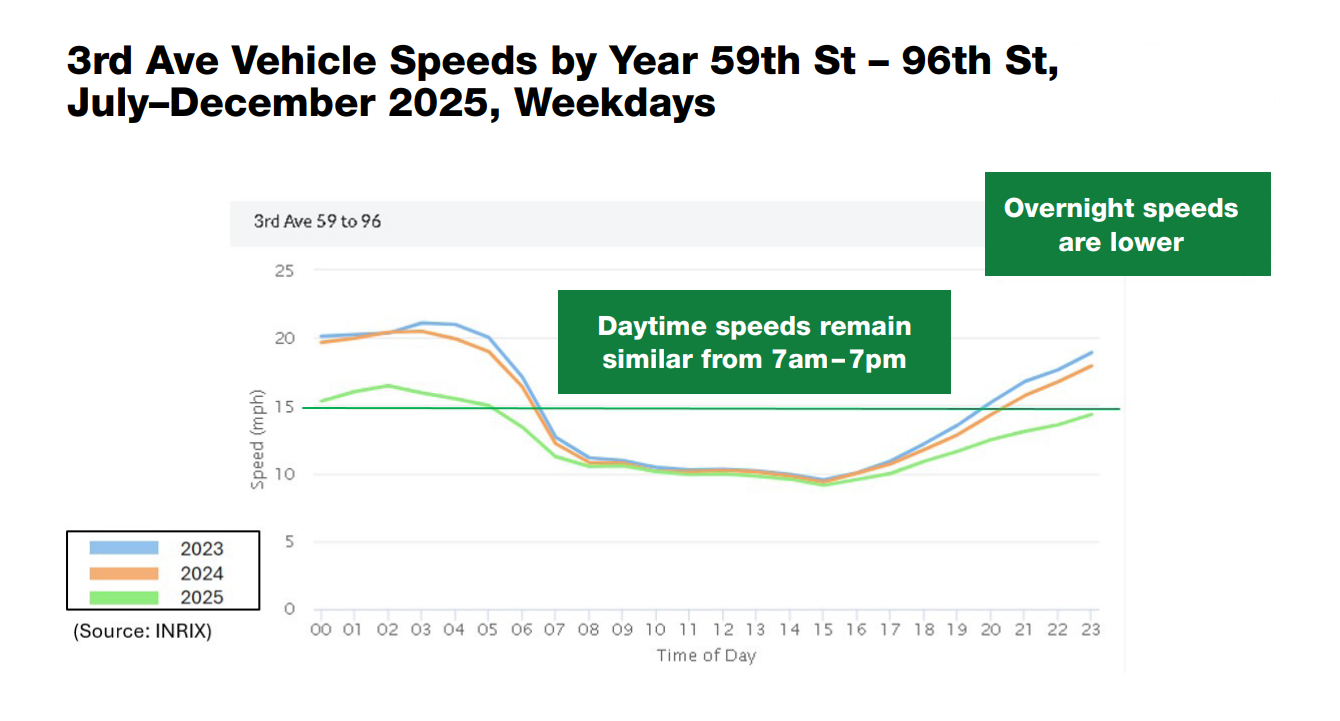 Bike Month: NYC DOT to Install Green Wave Signal Timing on Three ...