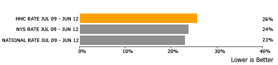 HHC In Focus - Heart Failure Care - Readmissions